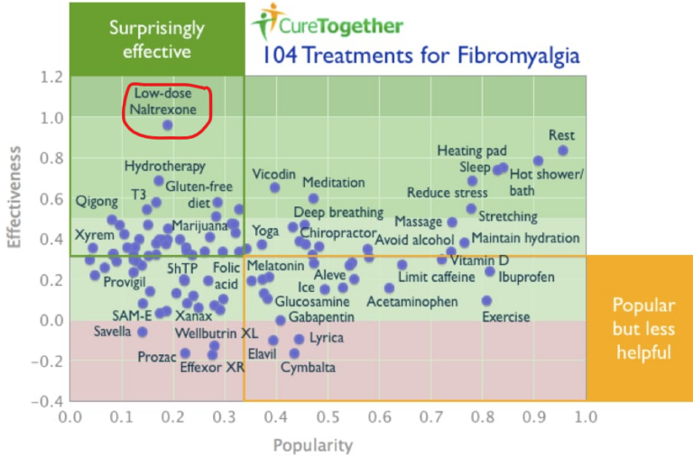 LDN and Fibromyalgia | AgelessRx