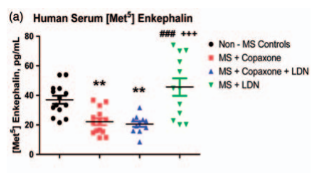 LDN and the Immune System | AgelessRx